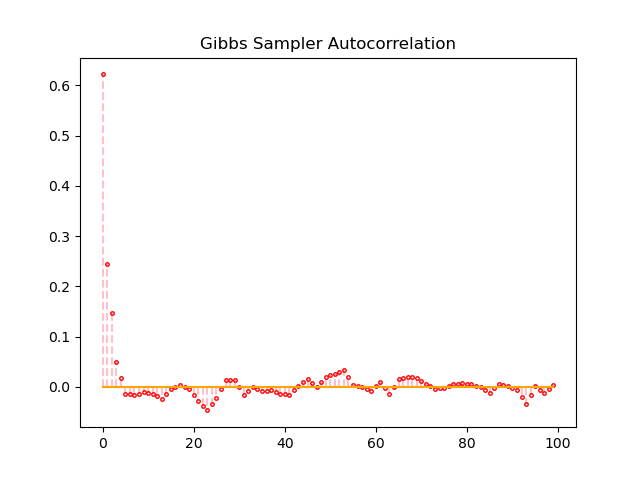【MCMC】メトロポリス・ヘイスティングス法、ハミルトニアンモンテカルロ法、ギブスサンプリングを比較する #Python - Qiita