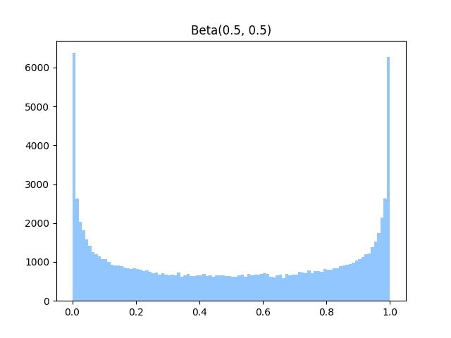 馬蹄分布(Horseshoe Distribution)の基本 #Python - Qiita