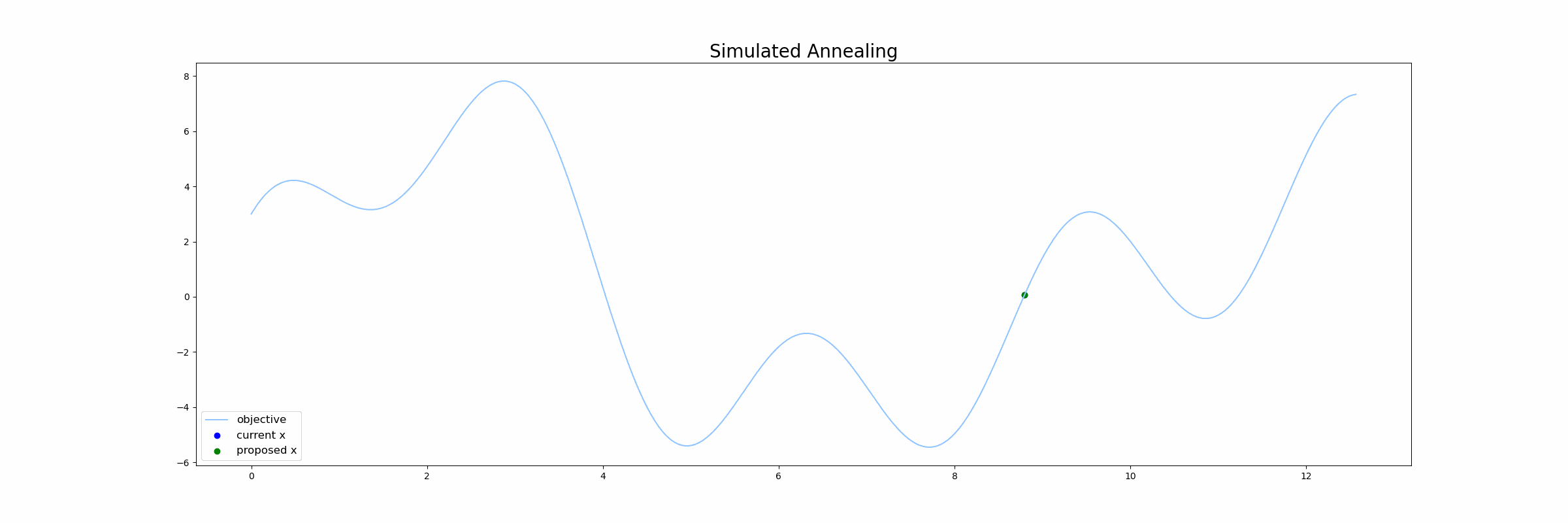 シミュレーテッド・アニーリング from Scratch #Python - Qiita