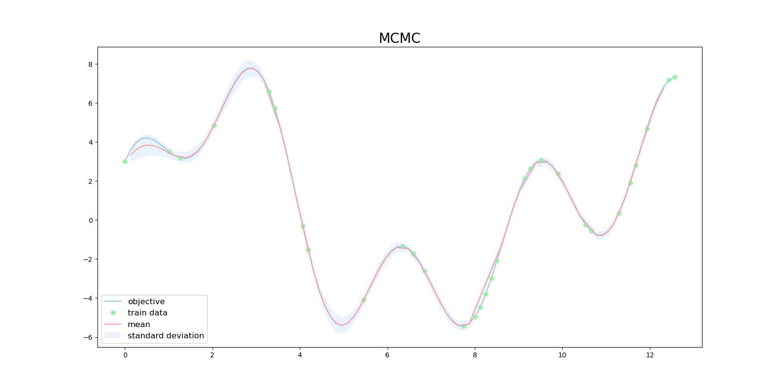ガウス過程 from Scratch MCMCと勾配法によるハイパーパラメータ最適化 #Python - Qiita
