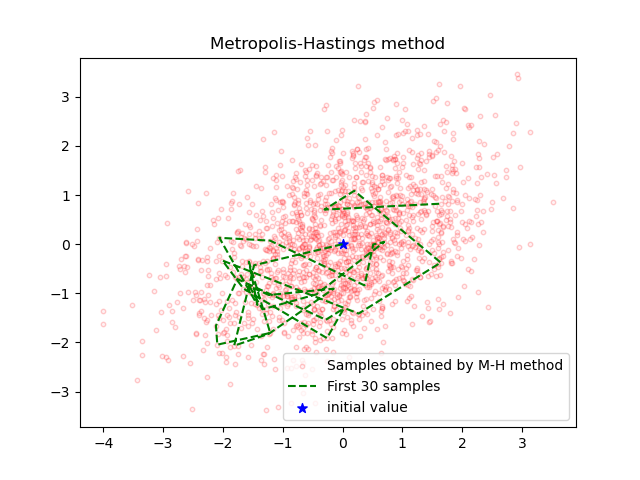 【MCMC】メトロポリス・ヘイスティングス法、ハミルトニアンモンテカルロ法、ギブスサンプリングを比較する #Python - Qiita