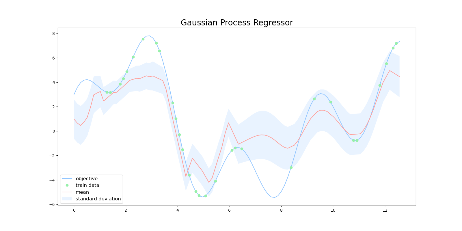 ガウス過程 from Scratch MCMCと勾配法によるハイパーパラメータ最適化 #Python - Qiita