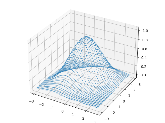 【MCMC】メトロポリス・ヘイスティングス法、ハミルトニアンモンテカルロ法、ギブスサンプリングを比較する #Python - Qiita