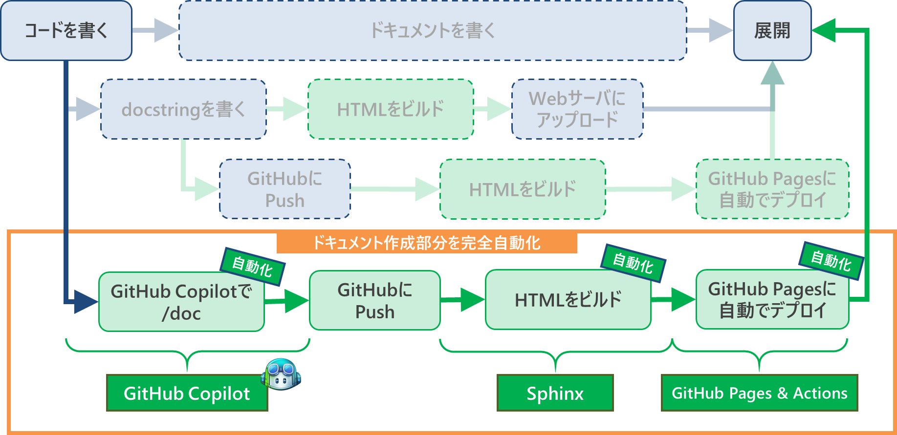 GitHub Copilotによって遂にPythonコードのドキュメントの完全自動生成を成し遂げた話 #生成AI - Qiita