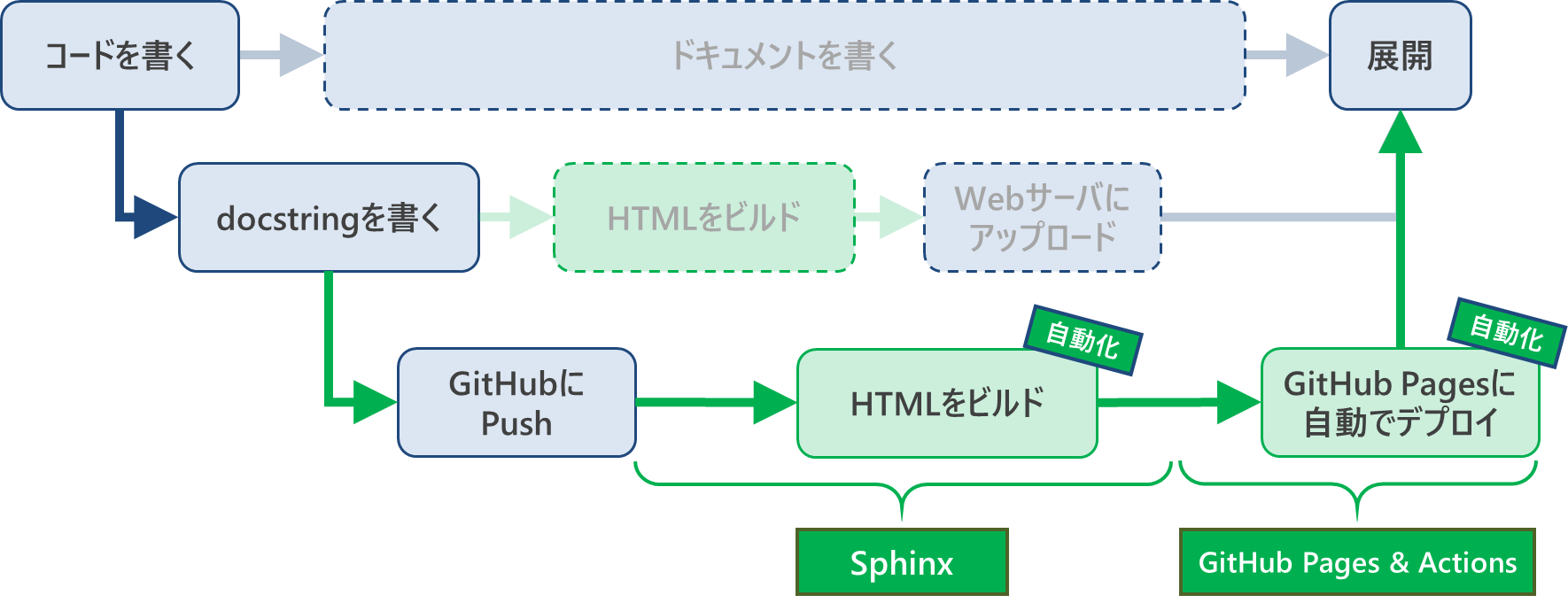 GitHub Copilotによって遂にPythonコードのドキュメントの完全自動生成を成し遂げた話 #生成AI - Qiita