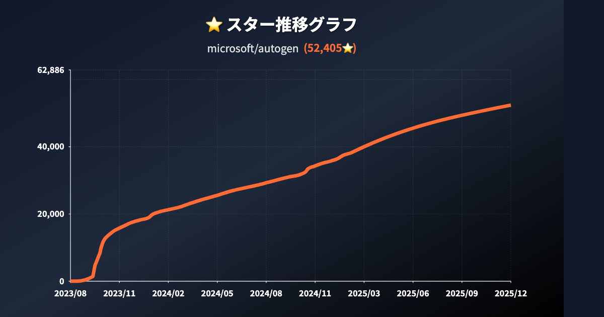 【Microsoft製5万スター】複数AIが自動で協力する！AutoGenがマジで革新的 #Python - Qiita