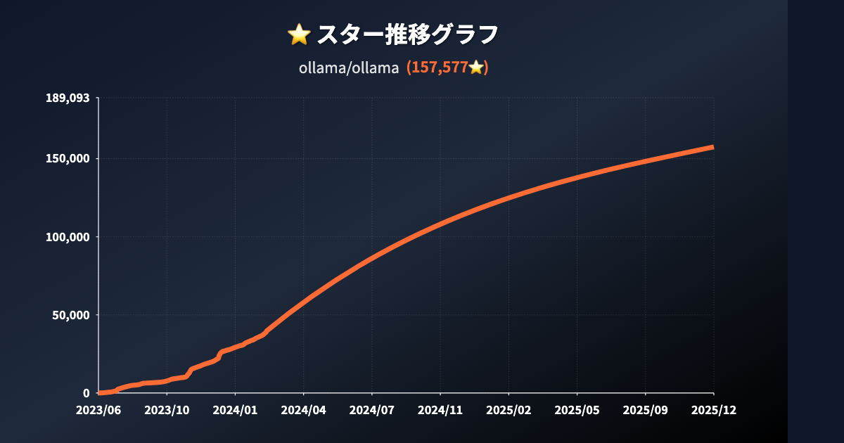 【Ollama】ChatGPTを完全無料・ローカルで動かす！15万スター超えのLLM実行ツール #GitHub - Qiita