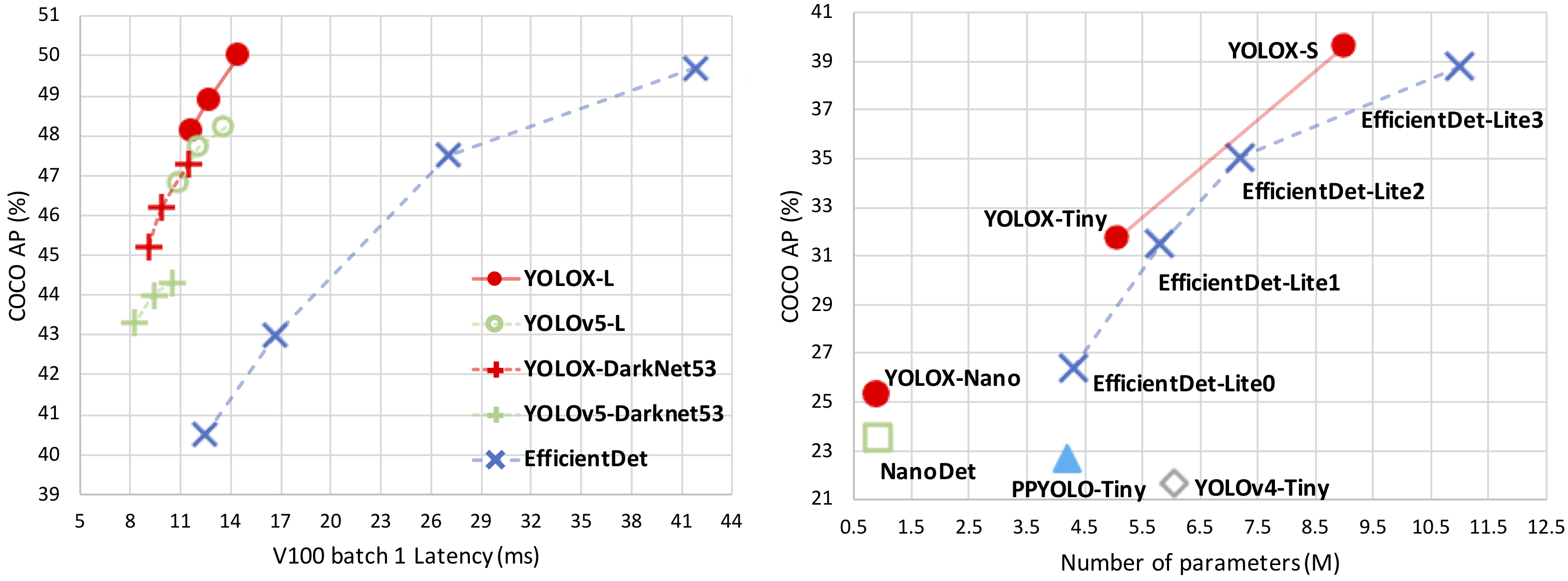 【物体検出】YOLOシリーズ最新版のYOLOXを試してみる 〜デモから学習まで〜 #Python - Qiita