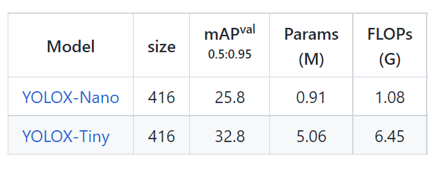 【物体検出】YOLOシリーズ最新版のYOLOXを試してみる 〜デモから学習まで〜 #Python - Qiita