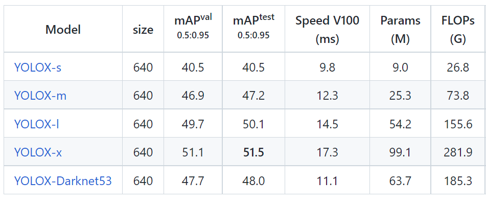 【物体検出】YOLOシリーズ最新版のYOLOXを試してみる 〜デモから学習まで〜 #Python - Qiita