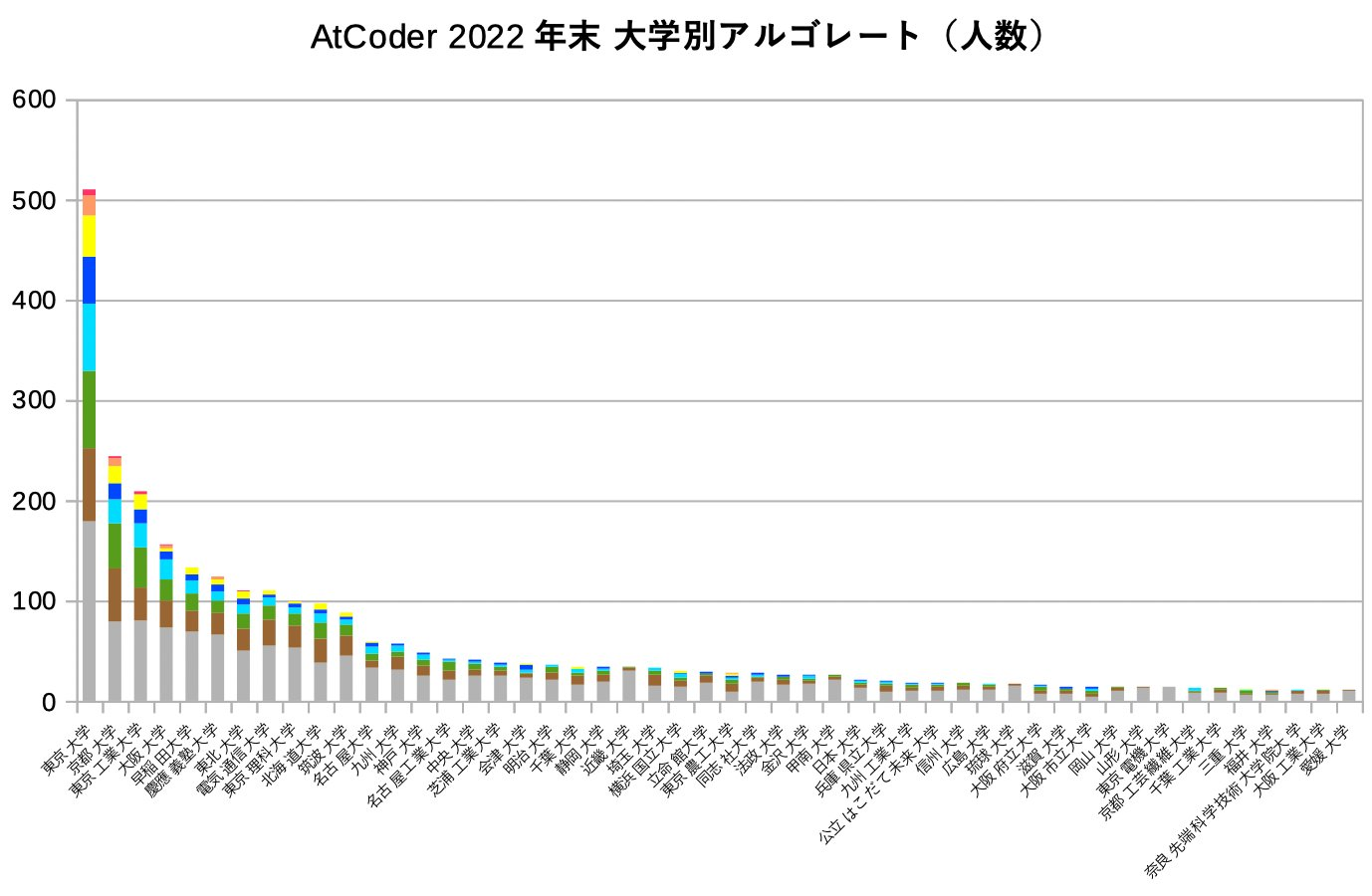 【atcoderを分析】webデータを分析して公開するための基本を網羅してみた Python Qiita