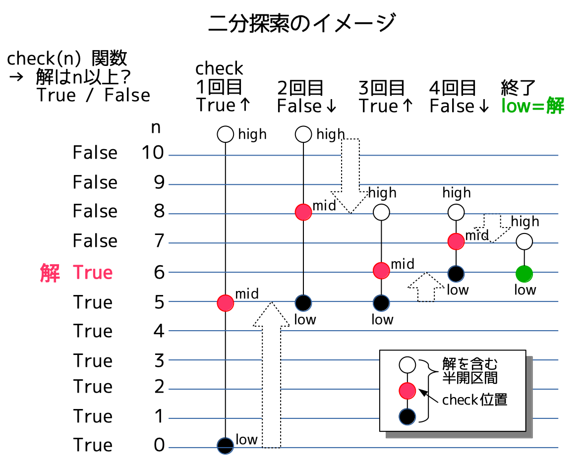 コードテストで速度測定済!pythonによるatcoderスニペット集 2応用編 競技プログラミング Qiita