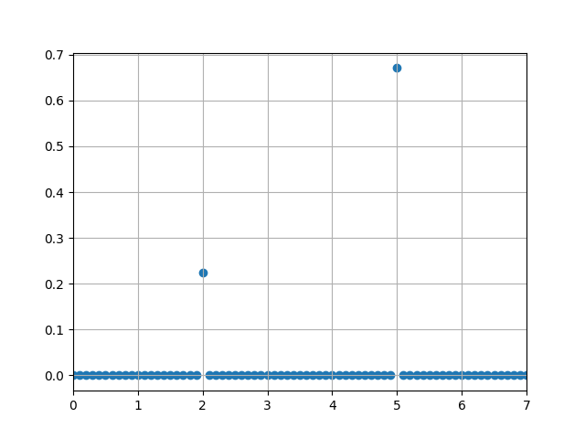 numpyでFFTを使う #Python - Qiita