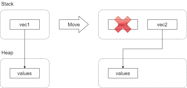 RustのVecのメモリ解放タイミング #Rust - Qiita