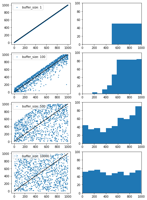 TensorFlowのDataset.shuffleのbuffer_size #MachineLearning - Qiita