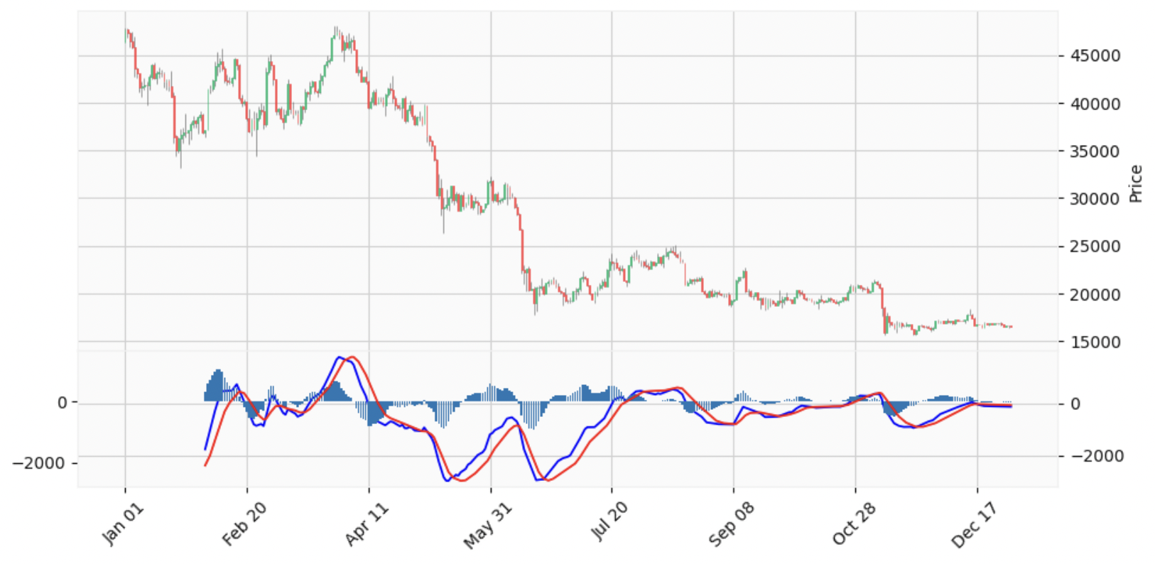 TA-Libを用いた判断指標の算出（SMA, EMA, BB, RSI, MACD, ATR） #Python - Qiita