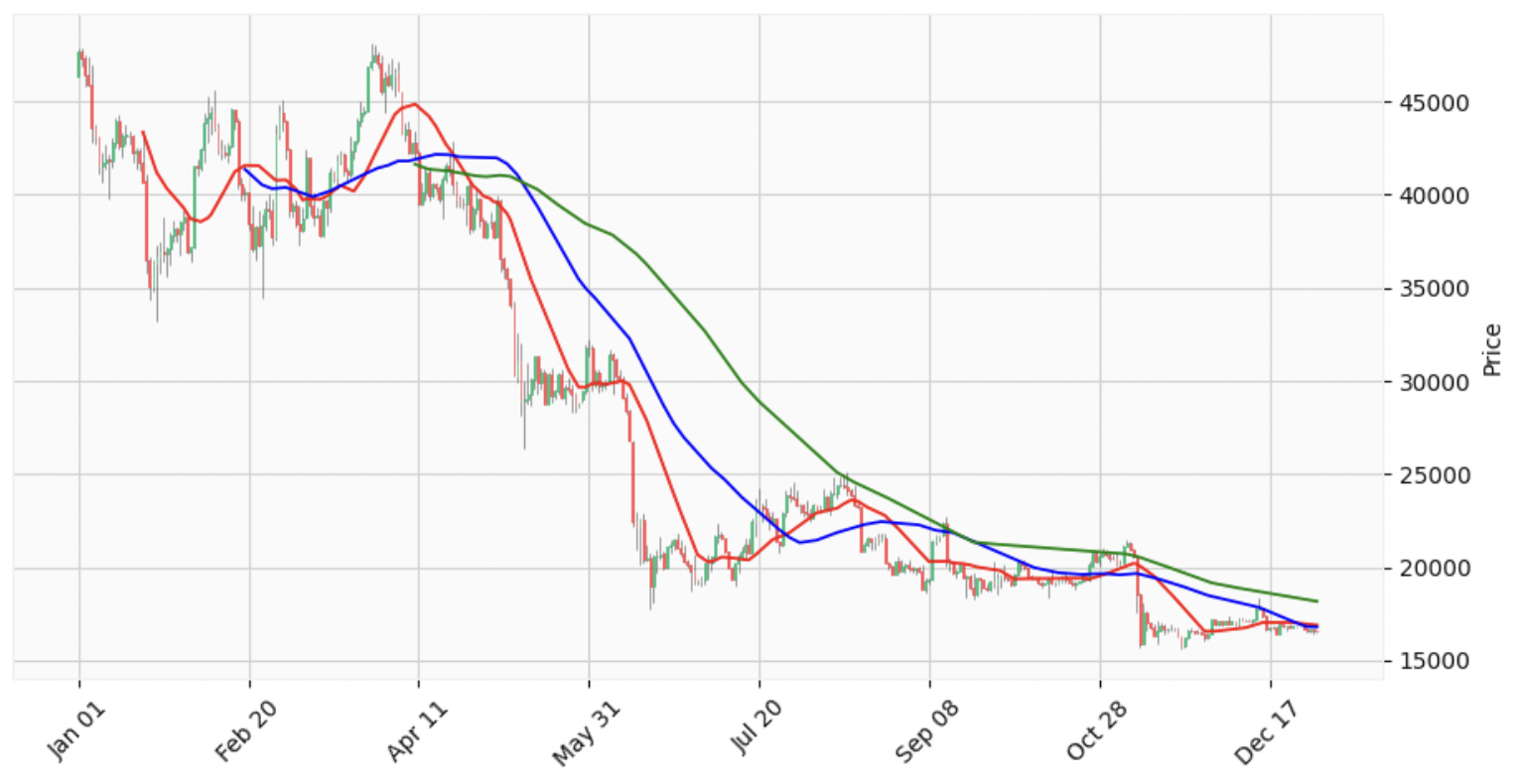 TA-Libを用いた判断指標の算出（SMA, EMA, BB, RSI, MACD, ATR） #Python - Qiita