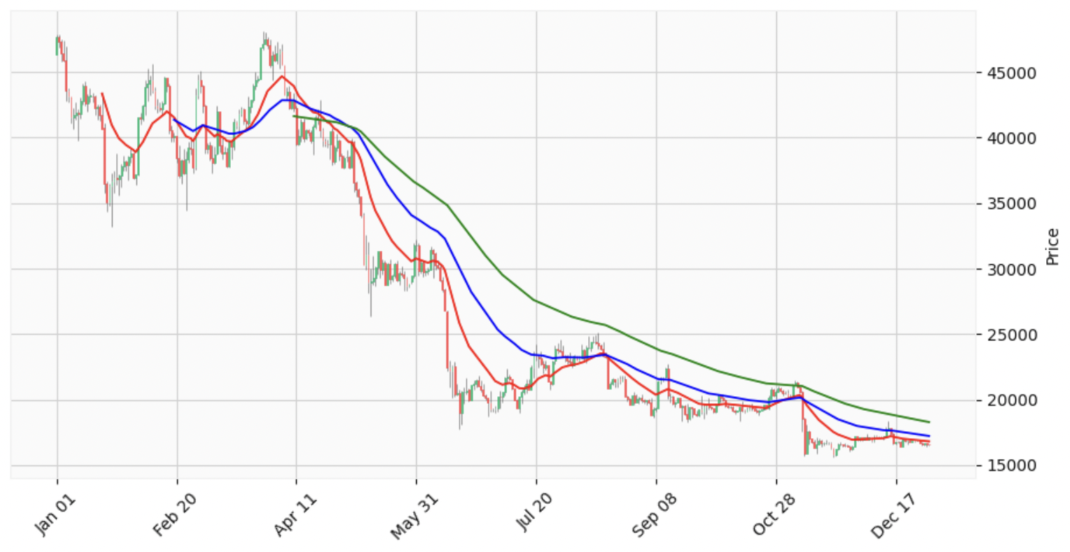 TA-Libを用いた判断指標の算出（SMA, EMA, BB, RSI, MACD, ATR） #Python - Qiita