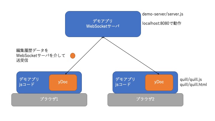 リアルタイム共同編集エディタを作れるyjsを触ってみた Websocket Qiita