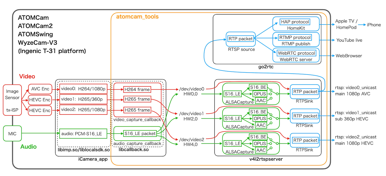 atomcam_toolsのHomeKit, RTMP対応 #WebRTC - Qiita