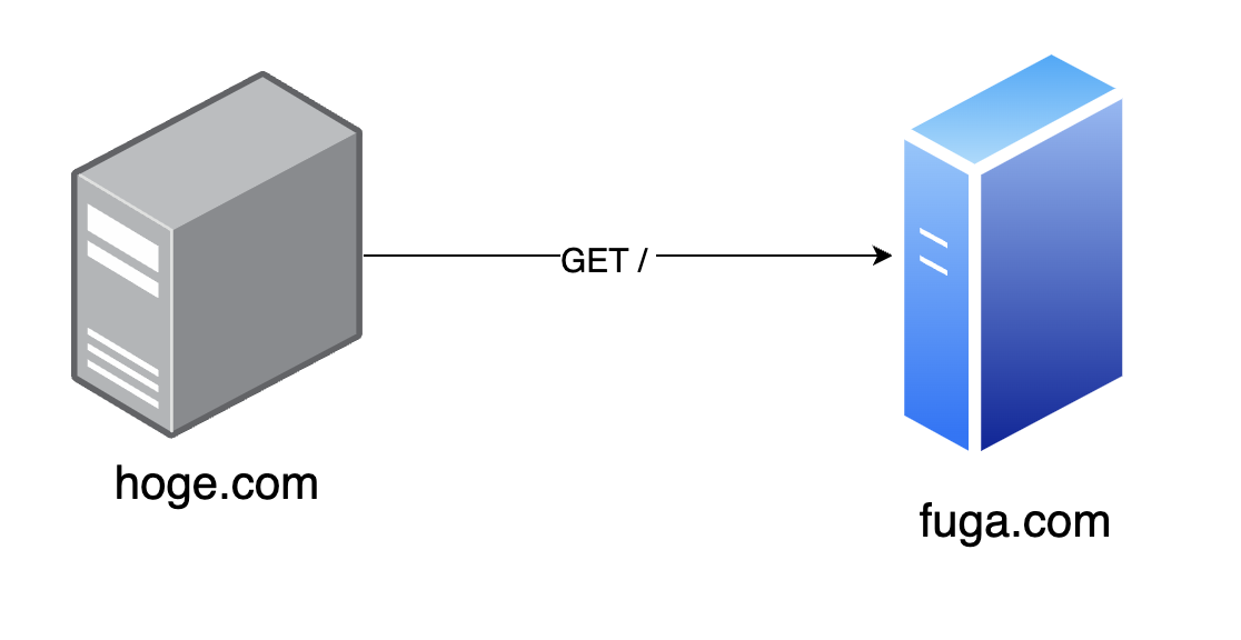Amazon API Gatewayを使ってCORSを理解する #AWS - Qiita