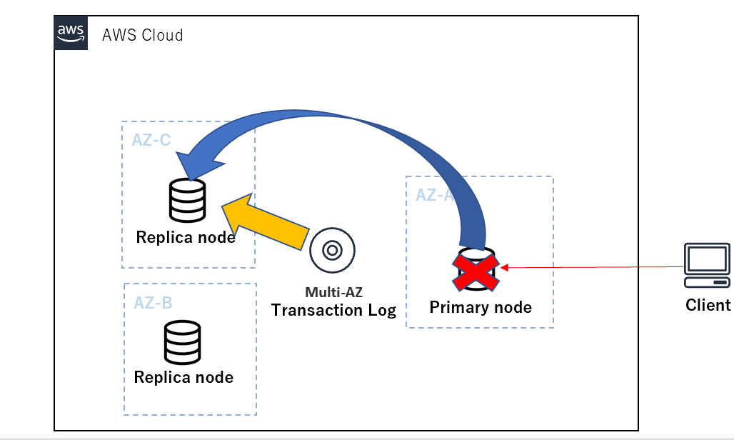 Amazon MemoryDB for Redis の採択要件 #AWS - Qiita
