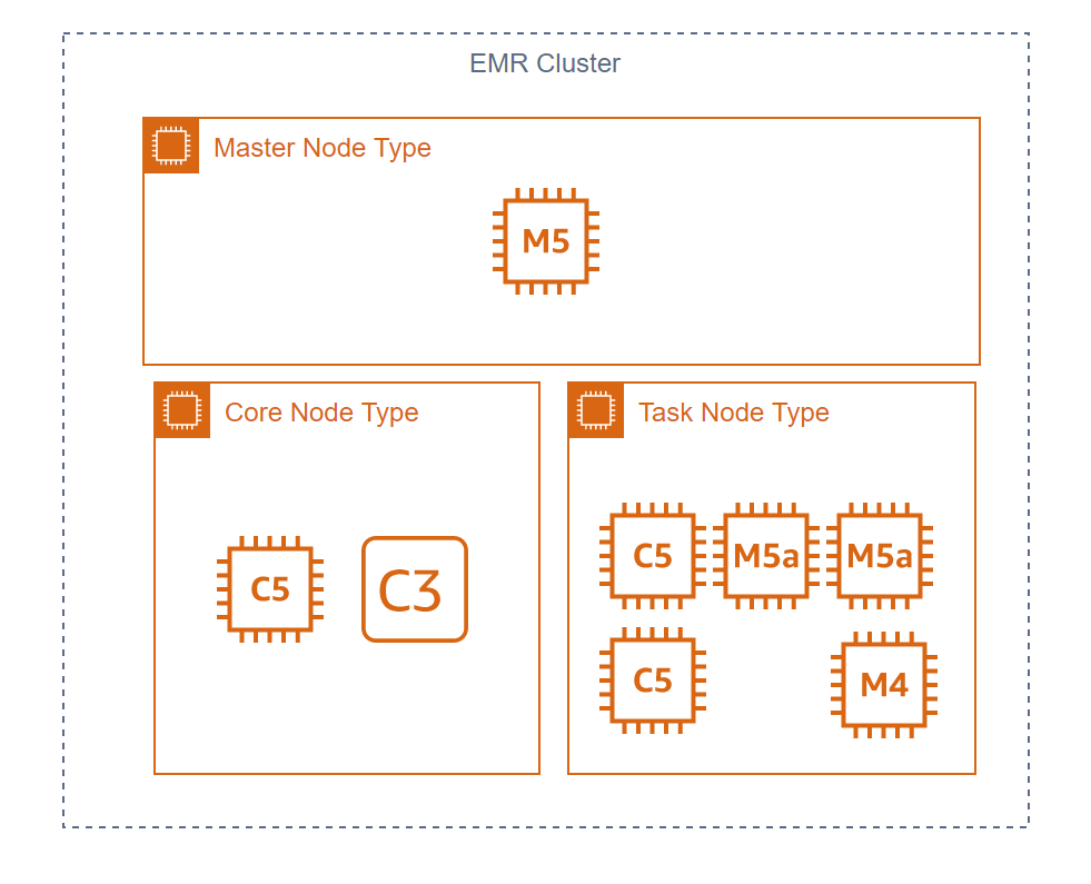 Amazon EMR を理解しながら触ってみる #AWS - Qiita