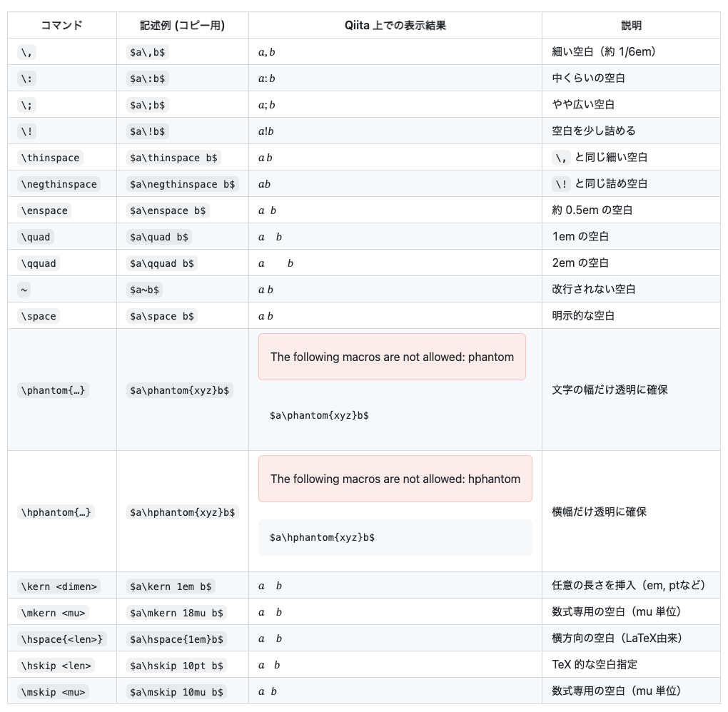 QiitaとGitHubで試す：有効なLaTeX空白コマンドまとめ #Markdown - Qiita