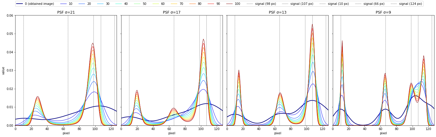 Richardson-Lucy deconvolutionの特徴をシミュレーションで理解しよう（前編：シミュレーションの実装） #Python - Qiita
