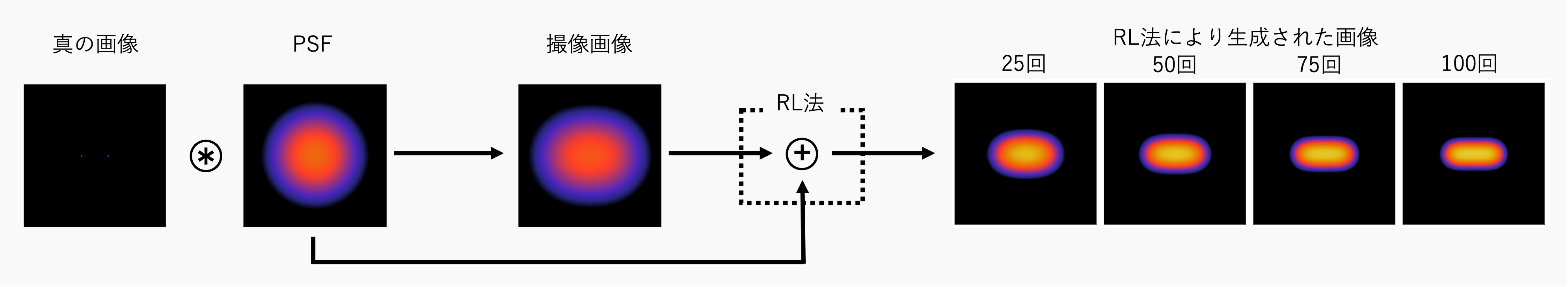 Richardson-Lucy deconvolutionの特徴をシミュレーションで理解しよう（前編：シミュレーションの実装） #Python - Qiita