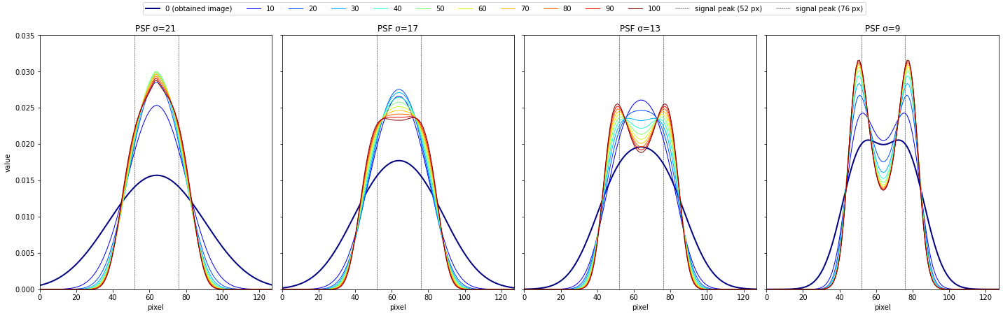 Richardson-Lucy deconvolutionの特徴をシミュレーションで理解しよう（前編：シミュレーションの実装） #Python - Qiita