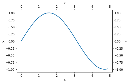 【matplotlib】x軸を上下に、y軸を左右に表示する2つの方法 #Python - Qiita