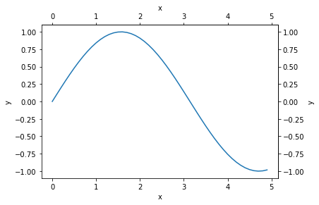 【matplotlib】x軸を上下に、y軸を左右に表示する2つの方法 #Python - Qiita
