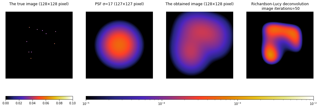 Richardson-Lucy deconvolutionの特徴をシミュレーションで理解しよう（前編：シミュレーションの実装） #Python - Qiita