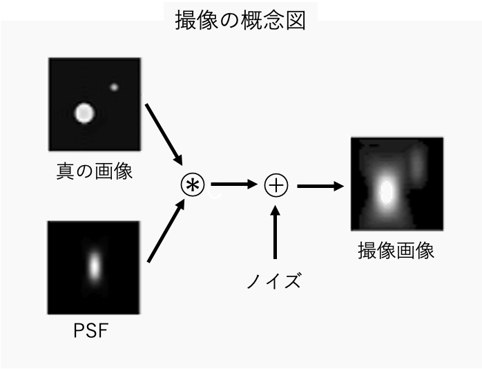 Wiener deconvolutionをシミュレーションで理解しよう #Python - Qiita