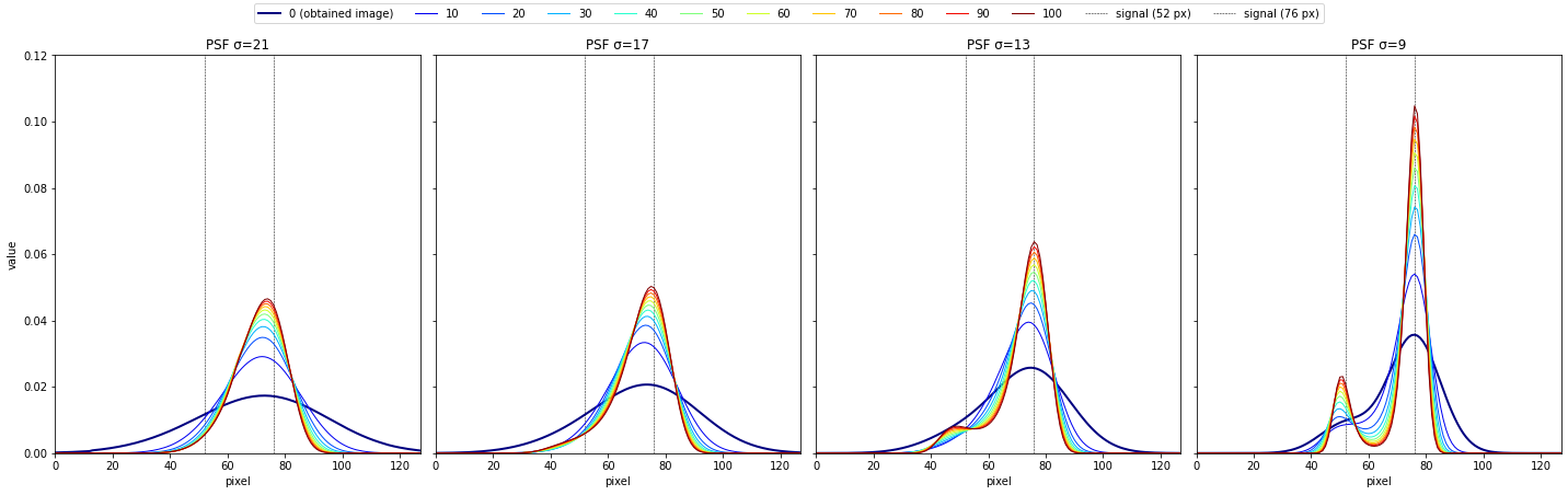 Richardson-Lucy deconvolutionの特徴をシミュレーションで理解しよう（前編：シミュレーションの実装） #Python - Qiita