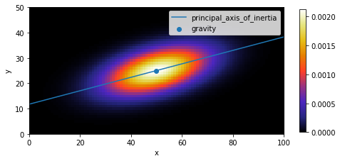 【OpenCV+matplotlib】画像の重心と慣性主軸を表示する方法 #Python - Qiita
