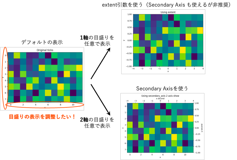 Matplotlibでimshow画像の軸目盛りの調整：extentとsecondary_axisの活用 #Python - Qiita
