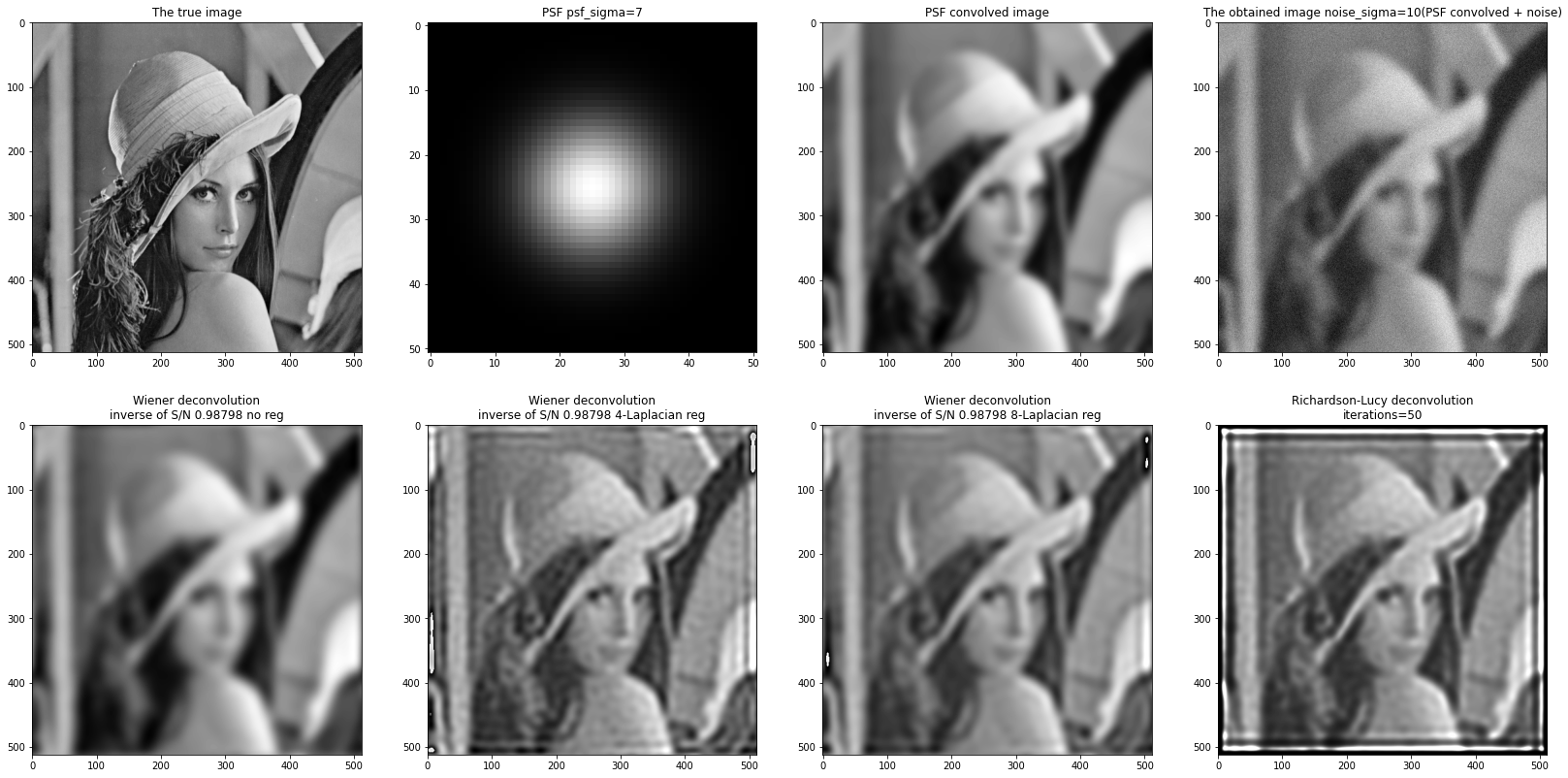 Wiener deconvolutionをシミュレーションで理解しよう #Python - Qiita