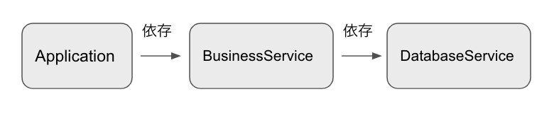 @Autowiredは何がうれしいのか？ #Java - Qiita