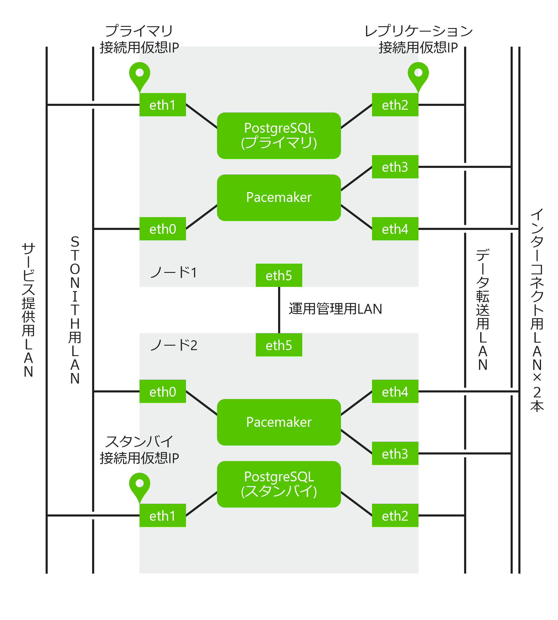 PG-REXでPacemakerによるPostgreSQLのHAクラスタ構成を構築しよう #pacemaker - Qiita