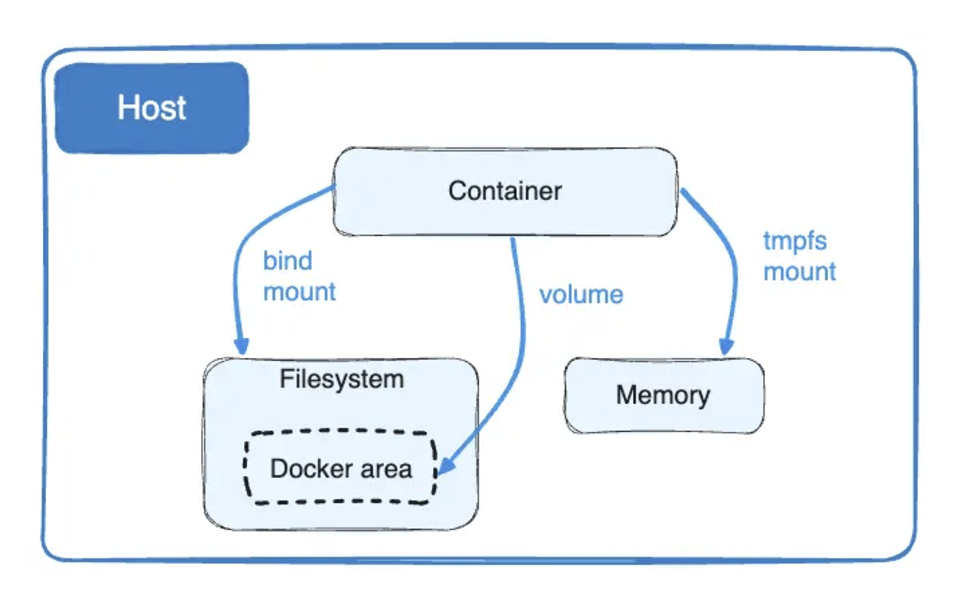 【Docker】docker-entrypoint-initdb.dに初期化のsqlを置いたけど実行してくれない #docker-compose - Qiita