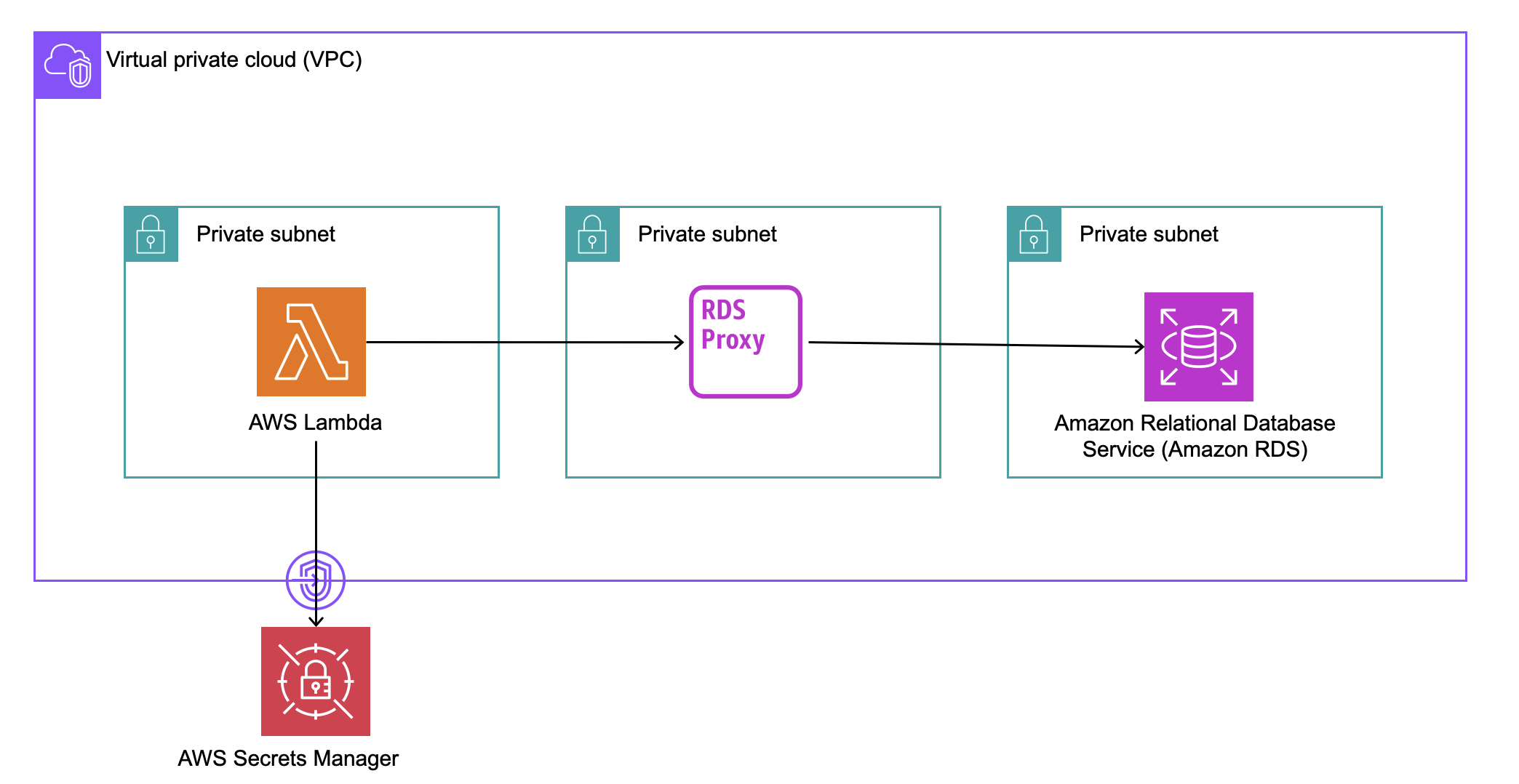 【Terraform】RDSにLambdaからRDS Proxyを経由して接続 #AWS - Qiita