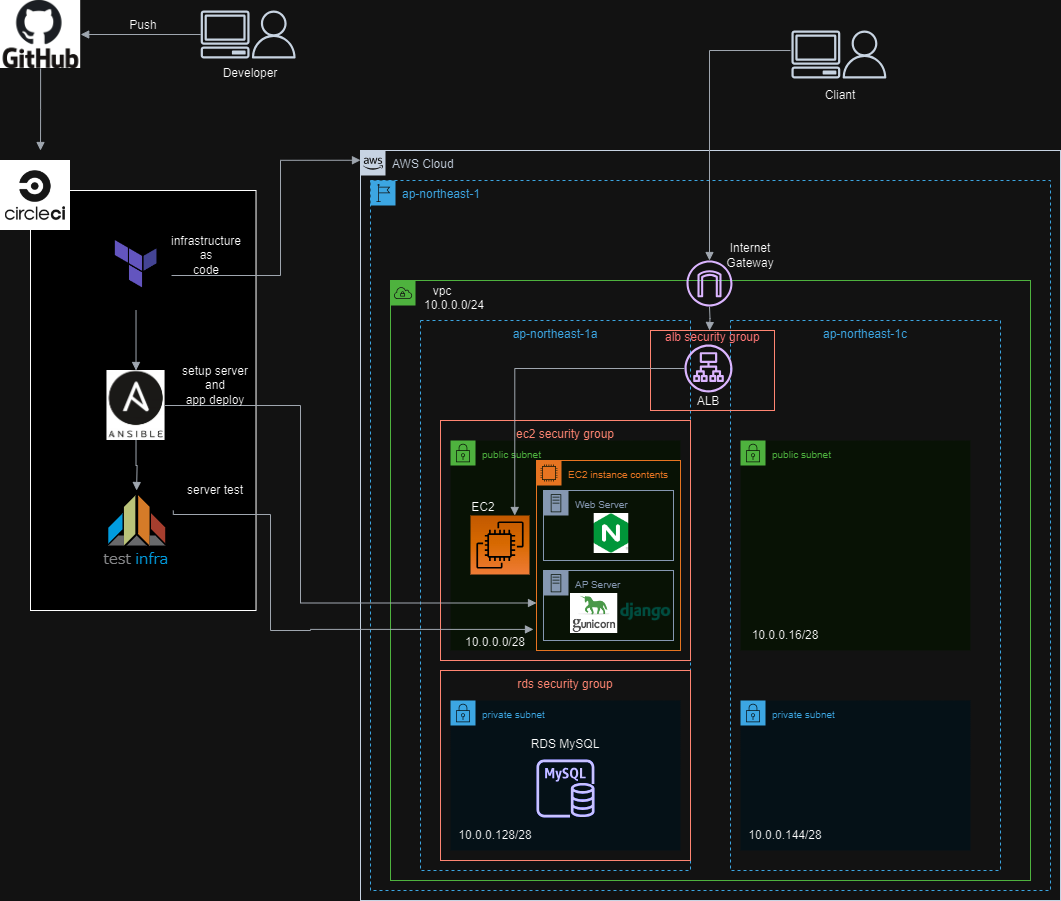 Windows11でWSL2とDockerを使ってVScode＋Django＋MySQLの開発環境を構築する #Python - Qiita