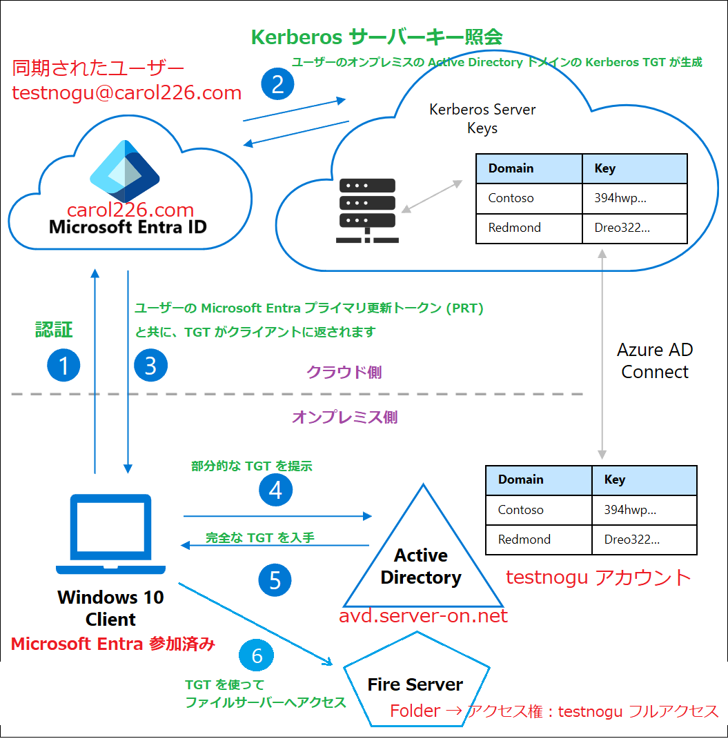 Microsoft Entra Kerberos 認証 を構成し オンプレミスへ SSO する #Windows - Qiita