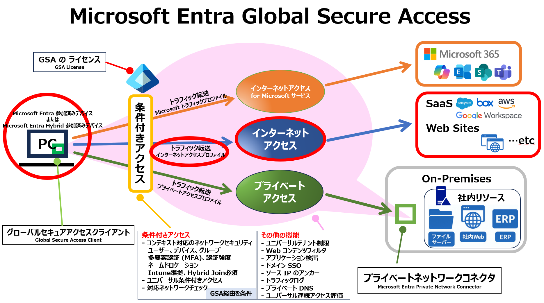 [GSA:Internet] Microsoft Entra インターネット アクセス を構成する #Security - Qiita