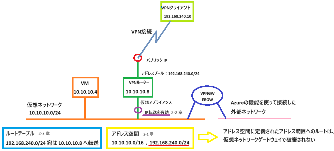 Azure 上に RAS の 役割サービス で VPN サーバー (SSTP) を構築する #WindowsServer - Qiita