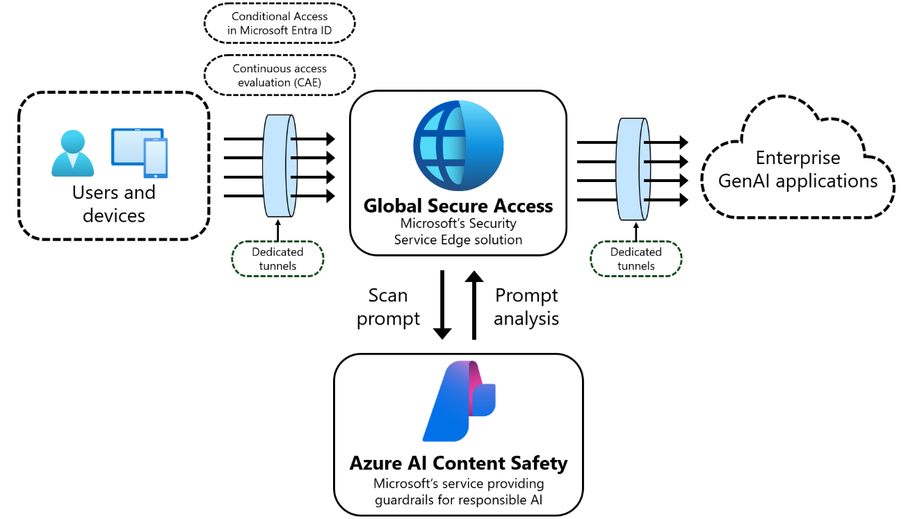 [GSA:Internet] Microsoft Entra インターネット アクセス を構成する #Security - Qiita