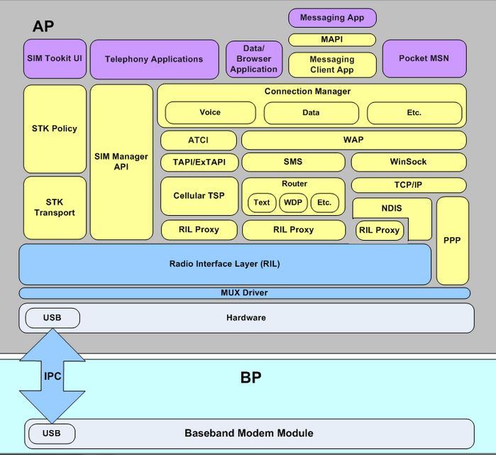 Qualcomm 用語解説 BP APの違い #SOC, - Qiita