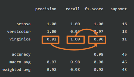 実際にscikit-learnで出力されるPrecisionやRecallを事例に、適合率と再現率の意味を説明しようと思う #機械学習 - Qiita